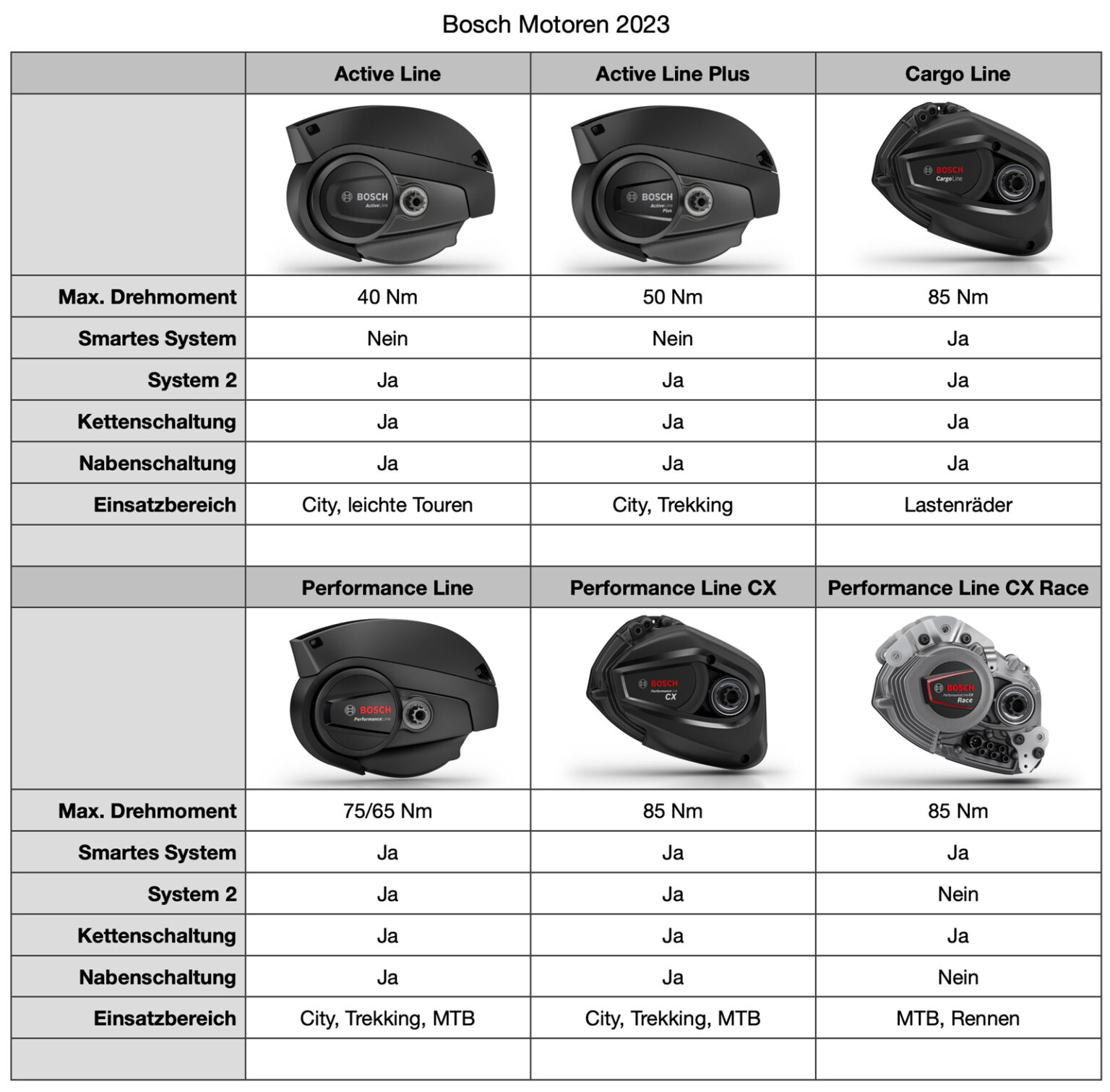 E-Bike: Das Bosch Motoren LineUp 2023 | RABE Bike Magazin