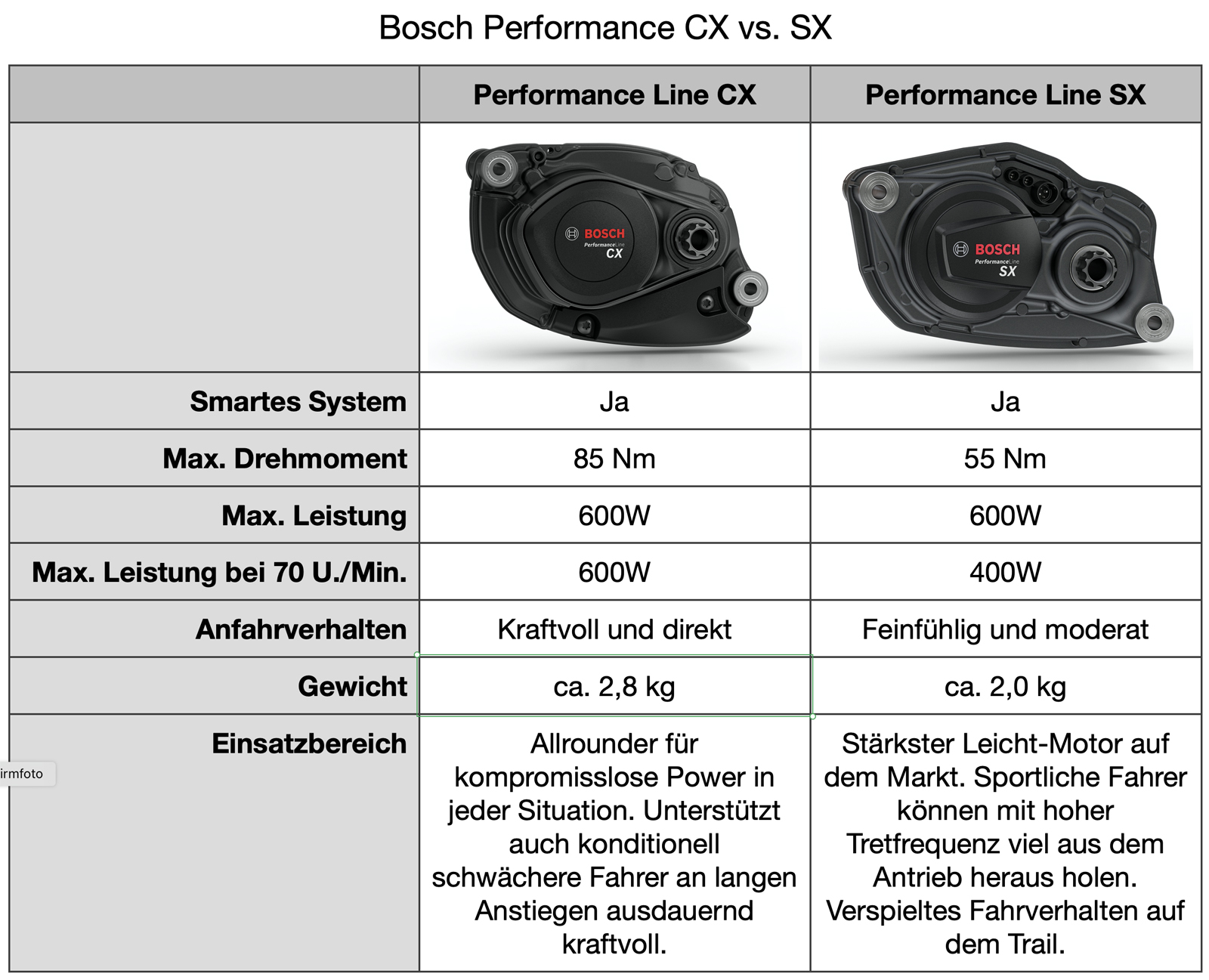 E-Bike: Motorenvergleich - Bosch Performance CX vs. SX | RABE Bike Magazin